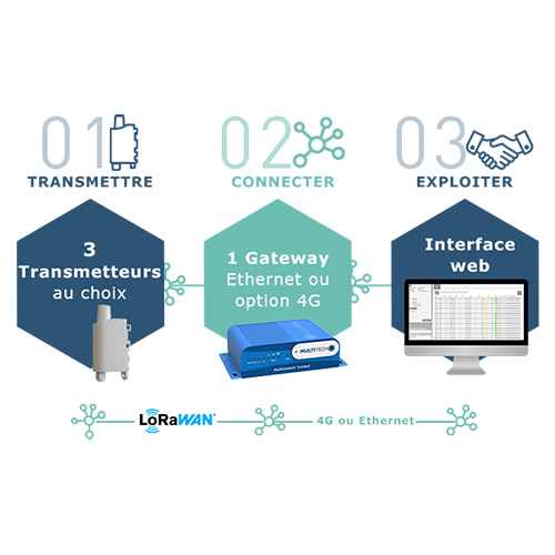 Nos Solutions - DataPrint