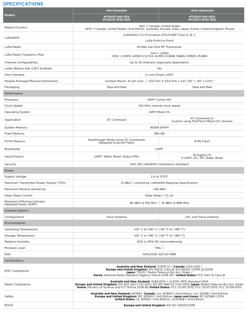 Module LoRaWAN Multitech xDot® Essential et Advanced - DataPrint